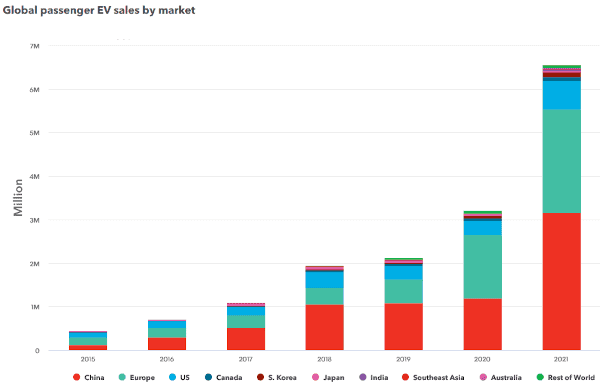EV Sector Outlook: The EV Evolution and 3 Stocks Showing Inevitable ...